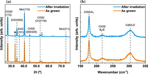 A Xrd Diffractograms And B Raman Spectra Of The Sc 13 Before Orange