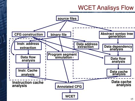 Ppt Predictable Implementation Of Real Time Applications On