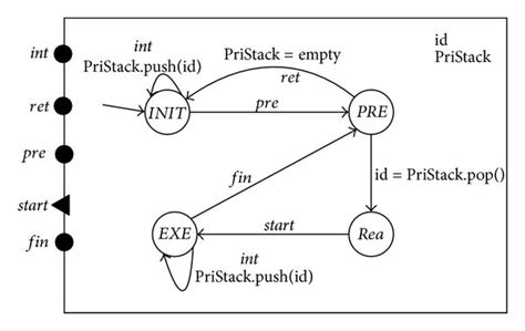 bip model of interrupt scheduler download scientific diagram