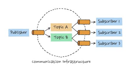 Publish Subscribe Introduction To Scalable Messagin