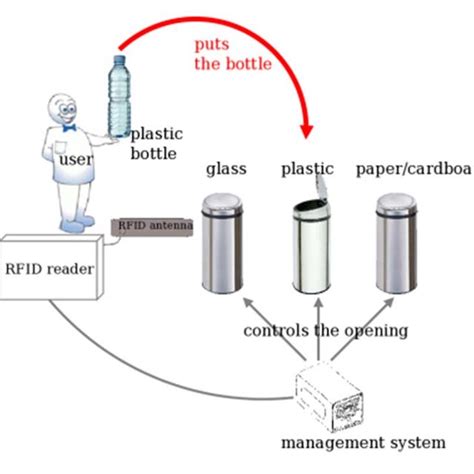 pdf design and development of smart trash bin prototype for municipal
