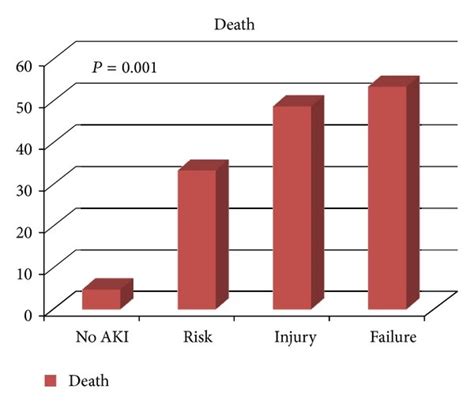 Frequency Of Mortality According To The Rifle Classification Download Scientific Diagram