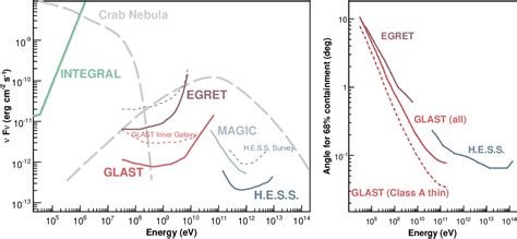 Figure 1 From The Gev Tev Connection In Galactic Gamma Ray Sources