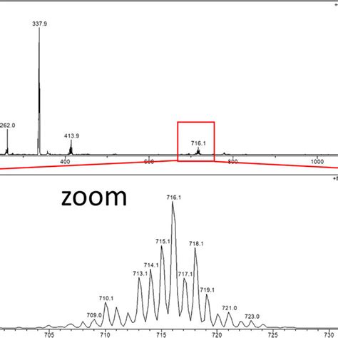 Mass Spectrum Of The Compound After Photolysis The Isotopic