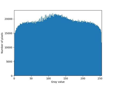 Gray Level Histogram Comparison In Figure 8 The Abscissa Represents Download Scientific