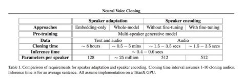 Baidu Neural Voice Cloning Table Voicebotai