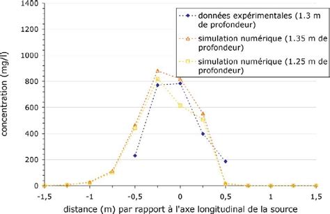 Measured And Calculated Dissolved Tce Concentrations In A Transect Download Scientific Diagram