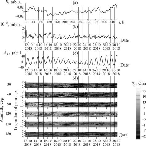 Comparison Of Variations In Anisotropy Of Electrical Resistivity Download Scientific Diagram