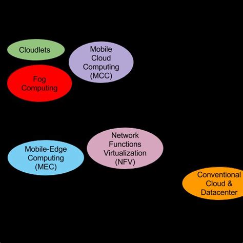 Pdf How Can Edge Computing Benefit From Software Defined Networking A Survey Use Cases