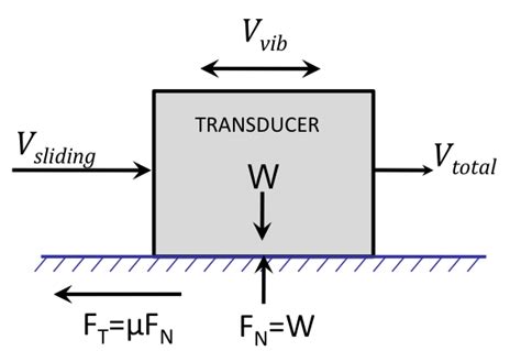 1 Coulomb Friction Model Download Scientific Diagram