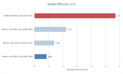 What Is The Performance Of The Npu Installed In Intel S Th Generation Soc Core Ultra That