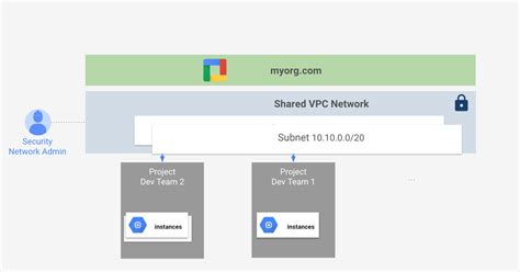 Using Deployment Manager To Automate The Creation Of Gcps Shared Vpc