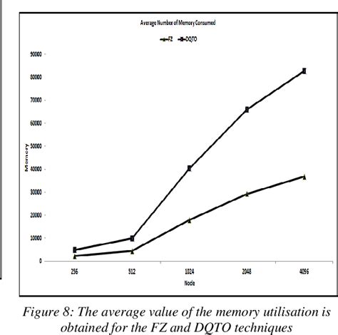 Figure 8 From Toward Achieving Self Resource Discovery In Distributed