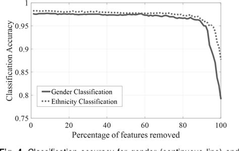 Sensitivenets Learning Agnostic Representations With Application To Face Recognition