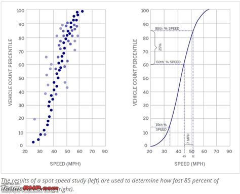 All About Speeding Speed Limits And Reasons Methods For Setting Speed Limits Team BHP