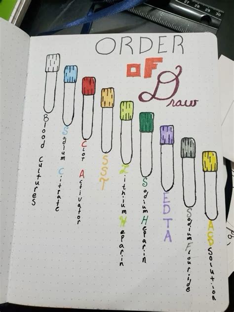 Cute Mnemonic For Order Of Draw