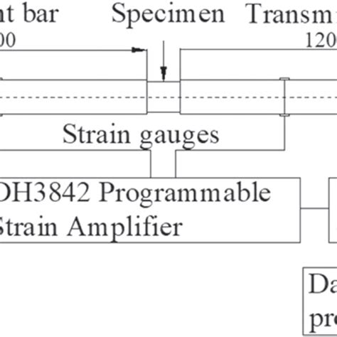 Schematic Of The Shpb Experimental Setup Download Scientific Diagram