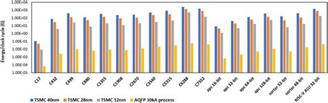 Comparison Of Energy Per Clock Cycle On Different Benchmark Circuits Download Scientific