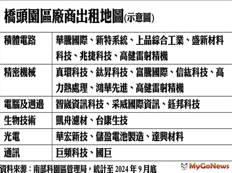 橋科複製「南科模式竹科效應」房產長期穩健增值 市場快訊 Mygonews買購房地產新聞