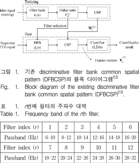 Table 1 From Filter Selection Method Using Csp And Lda For Filter Bank