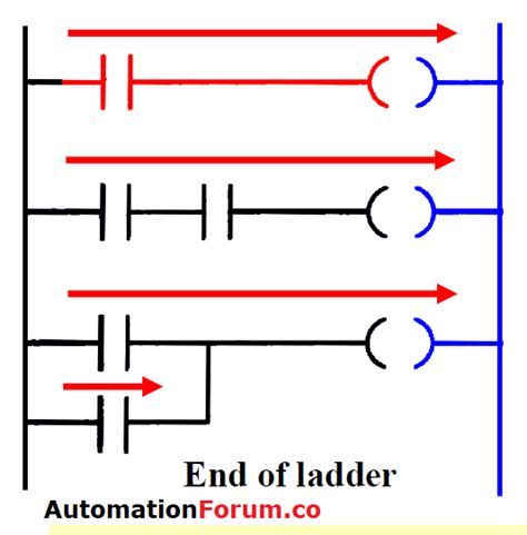 Plc Scan 3 Instrumentation And Control Engineering