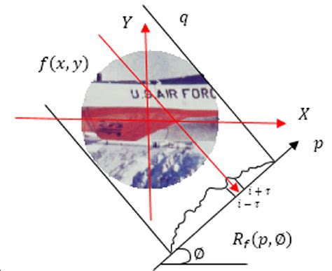 Radon Transform Rp ∅ Of Fx Y Download Scientific Diagram