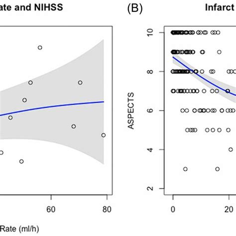 Plots Of Infarct Growth Rate Against Stroke Severity And Early Ischemic