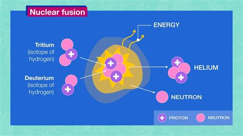 The History Of Nuclear Fusion The Big Picture Impactful Ninja