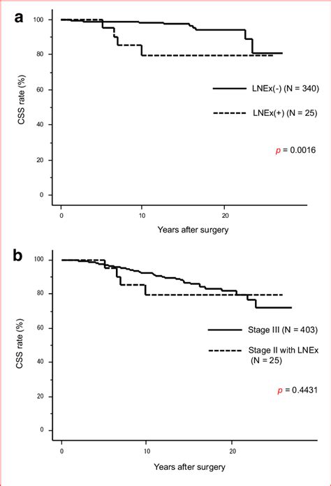 A Kaplan Meier Curves For Css In Stage Ii Ptc Patients Aged At 55 Years Download Scientific