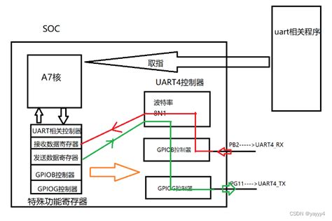利用uart串口实现数据的收发uart 累计误差 Csdn博客 利用uart串口实现数据的收发uart 累计误差 Csdn博客
