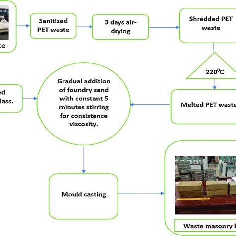 Pdf Strength And Durability Performance Of Masonry Bricks Produced