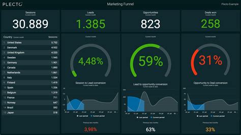 Google Analytics Integration Plecto