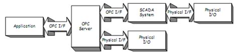Ole For Process Control Software For Automation Controllers