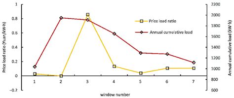 The Annual Cumulative Load And The Price Per Relative Load For Each