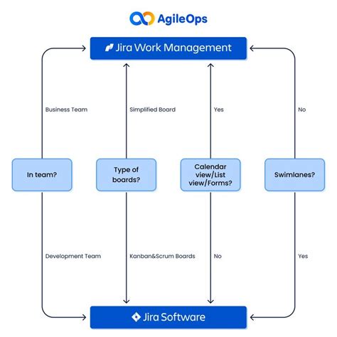 Jira Work Management Vs Jira Software Which Is Right For You