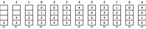 What Is The Beladys Anomaly Baeldung On Computer Science
