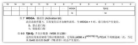 Stm32hal库学习（f1） Wwdgstm32f4的hal库可以用在f1 Csdn博客