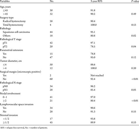 Results Of Log Rank Tests For Rfs Download Scientific Diagram