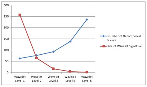 analysis of wavelet decomposition levels download scientific diagram