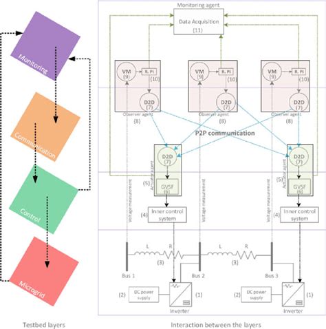 multi layer multi agent architecture of the peer to peer p2p voltage