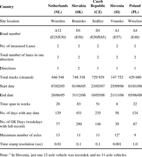 1 Overview Of Wim Data Download Table