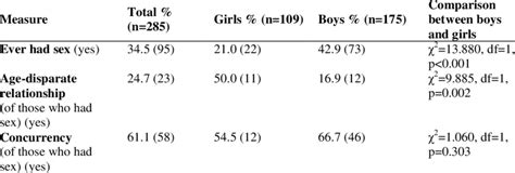 Sexual Behaviour Of Respondents Download Table