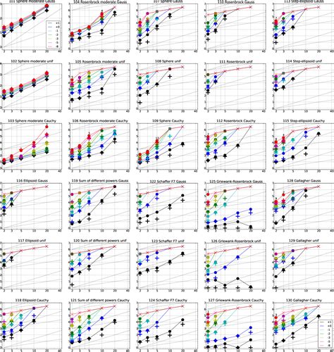 Figure From Benchmarking The Newuoa On The Bbob Noisy Testbed
