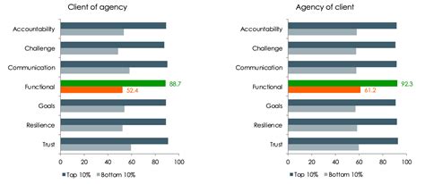 For Better Relationships Improve Your Functional Skills Agency Performance Evaluations Team