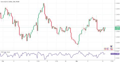 Forecast Oscillator Indicator By Everget TradingView