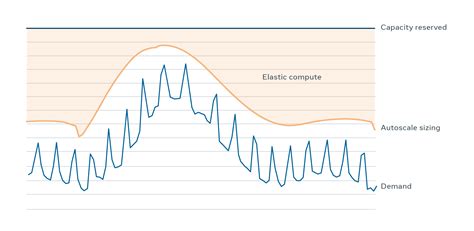 Throughput Autoscaling Dynamic Sizing For Engineering