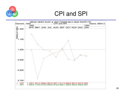 Ppt Analysis Of Earned Value Data In Depth Training For Ev Analysts