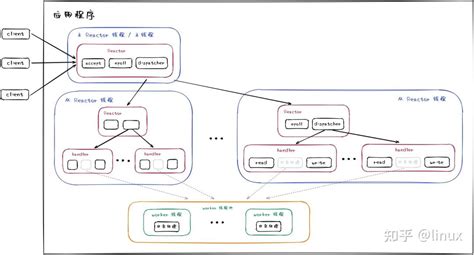 深入redis 线程模型 知乎