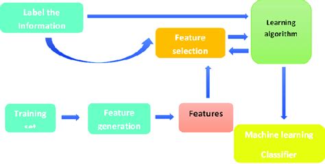 Feature Selection Framework Download Scientific Diagram