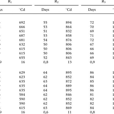 Time From Sowing To Main Phenological Development Stages Of Groundnut